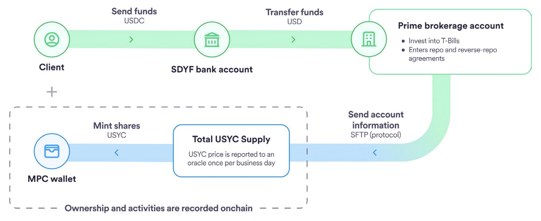 USYC subscription, redemption, and functionality explained